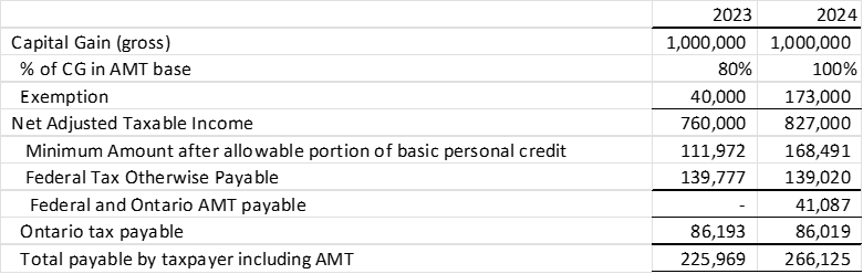 Alternative Minimum Tax (AMT) Changes effective 2024 – Melo LLP