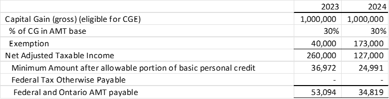Alternative Minimum Tax (AMT) Changes effective 2024 – Melo LLP